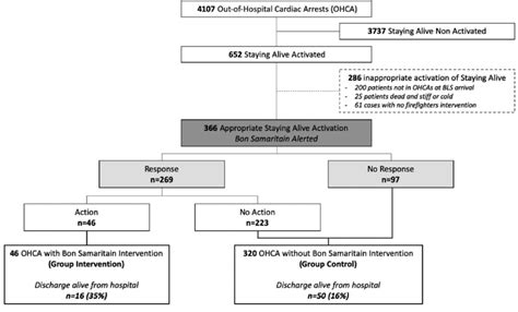Flow Chart Of Sa Use For Ohca The Intervention Group Was Defined As