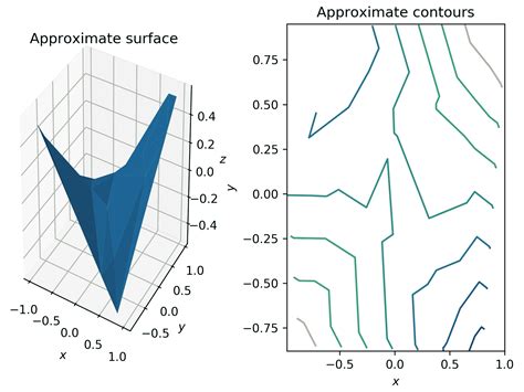 Python Matplotlib 数学绘图 无涯教程网 Python Matplotlib 数学绘图 无涯教程网