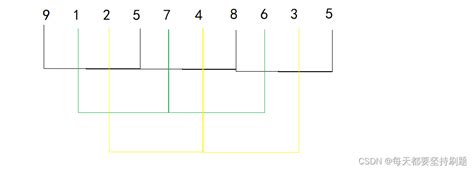 【数据结构初阶】直接插入排序和希尔排序and链表排序 腾讯云开发者社区 腾讯云