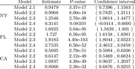 Spatial Effect Estimation In Model 2 Download Scientific Diagram