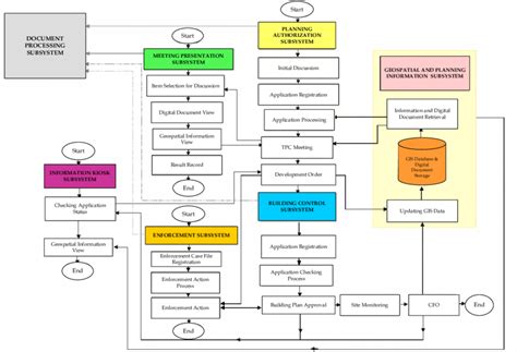 Development Control System Subsystem Integration Download Scientific