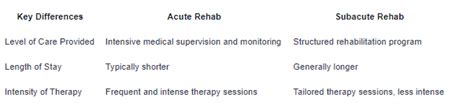 What Are The Difference Between Acute And Subacute Rehab
