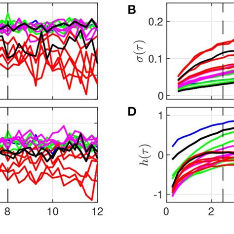 Quantitative Representation Of The Evolution Of Mτ A στ B Download Scientific Diagram