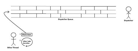 Muhammad Shujaat Siddiqi WPF Dispatcher Invoke Is An Overkill