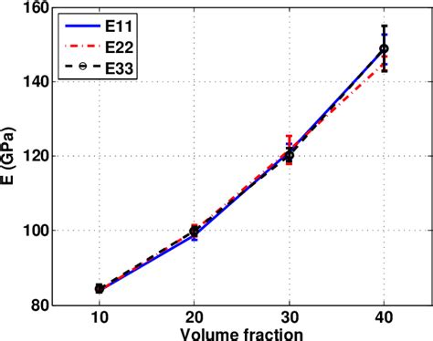 Isotropy Of Effective Material Properties Expressed By Youngs Moduli