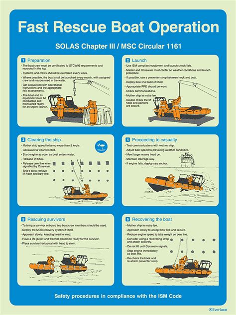 331573 Poster Fast Rescue Boat Operation 1073w 475x330mm Impa Code