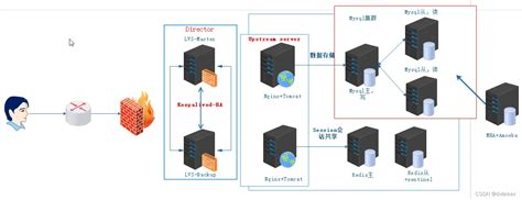 使用lvs和keepalived搭建高可用负载均衡服务器集群 csdn博客