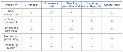 Tech Reapchain Podc Proof Of Double Committee Consensus Algorithm