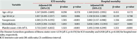 Multivariate Logistic Regression Analyses For Association Between Each Download Table