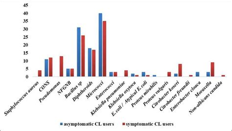 Comparison Of Microbial Isolates From Asymptomatic And Symptomatic Cl