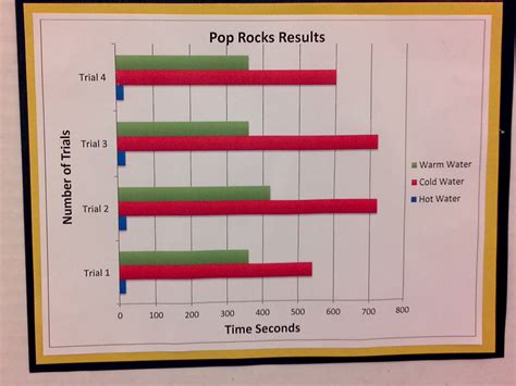 Examples Of Science Fair Charts