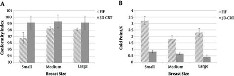 Comparison Of Dosimetric Parameters Between Field In Field And Conformal Radiation Therapy