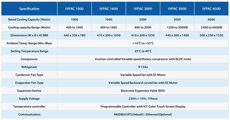 Variable Speed Panel Air Conditioner Advance Cooling Systems Pvt Ltd