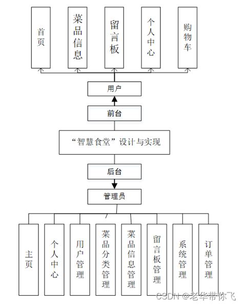 “智慧食堂” 基于springboot vue的“智慧食堂”系统 源码 数据库 文档 智慧食堂前端开发 csdn博客