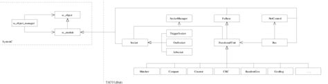 Taco Class Hierarchy And Connection To Systemc Download Scientific
