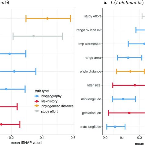 Biogeography Life History And Phylogenetic Traits All Significantly