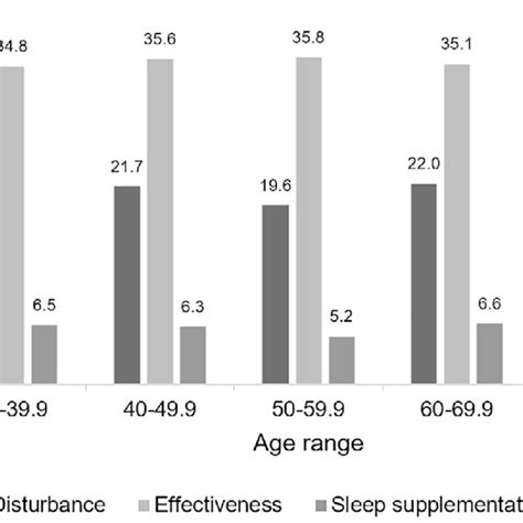 Relationship Between Sex And The Subjective Sleep Pattern In The Scales