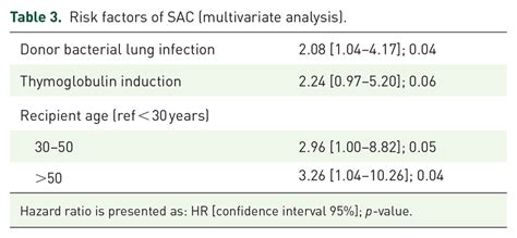 Risk Factors Of Sac Multivariate Analysis Download Scientific Diagram