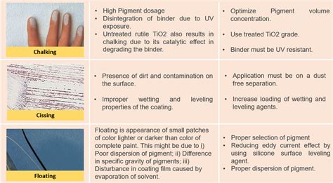 Texochem Industries Coating Defects And Their Remedies