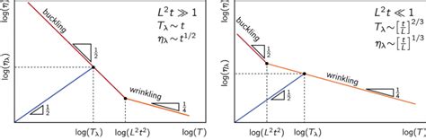 Schematic Phase Diagram Representing The Two Regimes L 2 T 1 Left And Download Scientific
