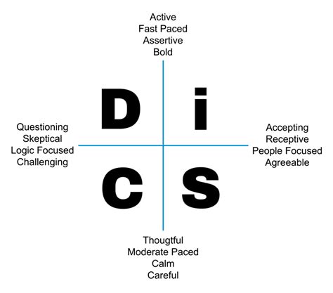 Disc Personality Test Logo Disc Assessment Png Images Pngegg