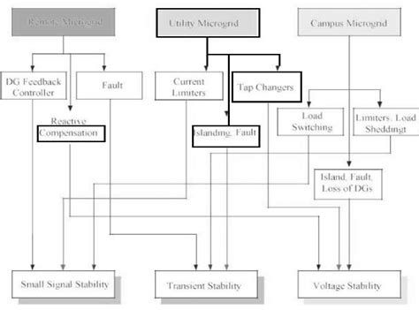 Stability Issues In Different Types Ac Microgrid The Dg