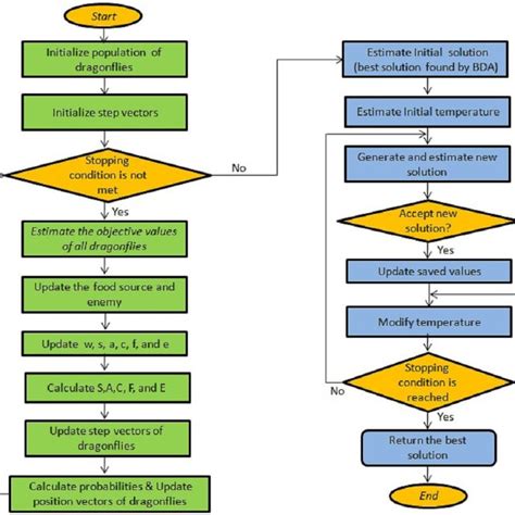 Flowchart Of Bda Sa Algorithm Download Scientific Diagram