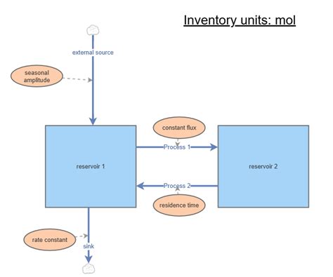 Clone Of Final Exam System Insight Maker