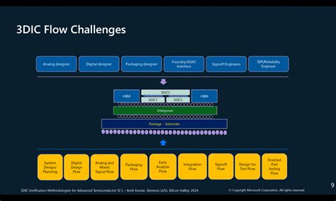3dic Verification Methodologies For Advanced Semiconductor Ics Semiwiki