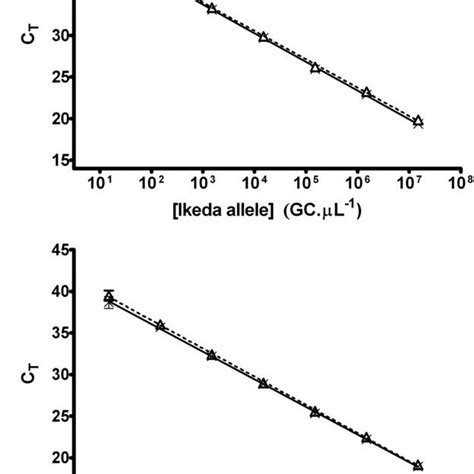 The U Component Of The Uic Assay Is Quantitative A Linear Dynamic Download Scientific
