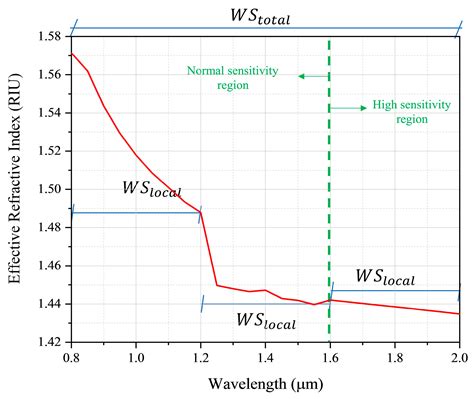 Sensors Free Full Text High Sensitivity Surface Plasmon Resonance Sensor Based On A Ge Doped