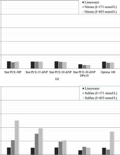 Normalized Yield Stress Measured In The Presence Of Nitrate A And