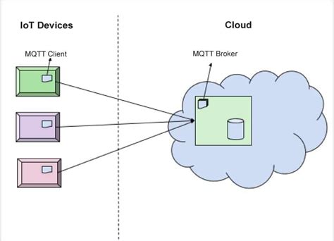 IoT Cloud And Machine Learning The Building Blocks