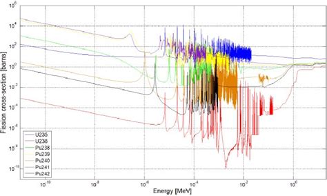 The Dependences Of Fission Cross Sections On The Energy Of Neutrons For