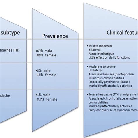 Prevalence And Features Of Common Primary Headaches Download