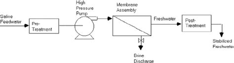 Flow Diagram Of A Reverse Osmosis System Download Scientific Diagram