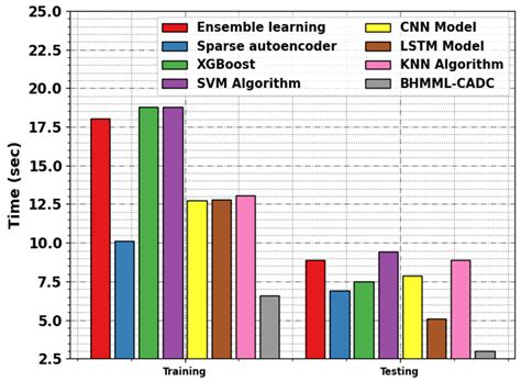 Blockchain Assisted Machine Learning With Hybrid Metaheuristics