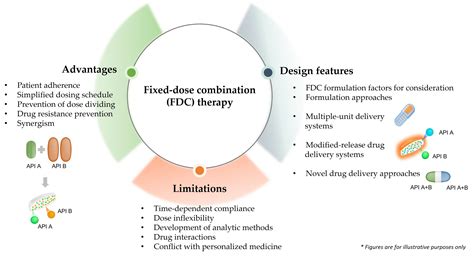 Fixed Dose Combination Formulations In Solid Oral Drug Therapy