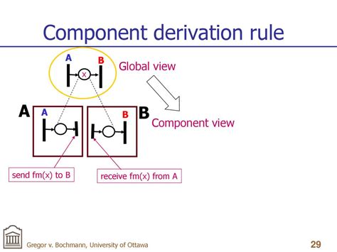 Distributed System Design From Global Requirements Ppt Download