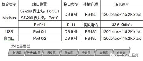 打印机通讯 Tspl指令超详细讲解 Plc自由口通讯——以s7200为例。 Csdn博客