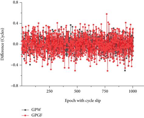 The Difference Between The Float Solution And Artificial Cycle Slip Of