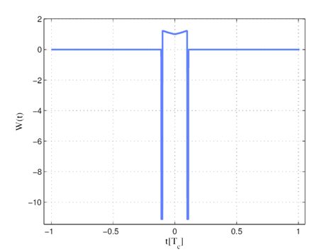 Code Correlation Reference Waveform Diagram For The Bpsk 1 Signal Download Scientific Diagram