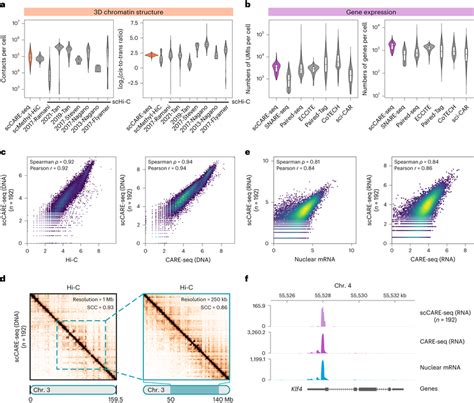 Sccare Seq Simultaneously Captures High Quality Chromatin Architecture Download Scientific