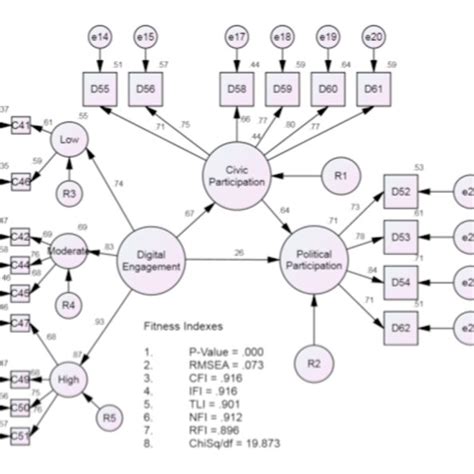 The Research Model In Amos Graphic With Factor Loading Download