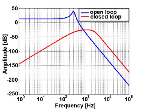 Amplitude Characteristic Of The Line Output Transfer Function With Open