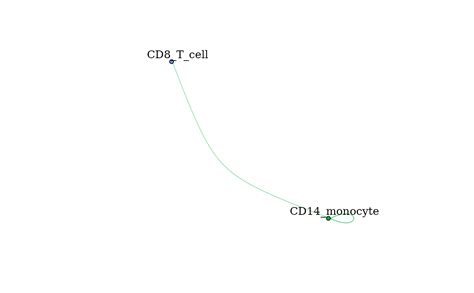 Create A Cluster To Cluster Signaling Network Diagram — Signalingnetwork • Dominosignal