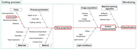 Cause And Effect Diagram Of Chip Properties And Image Based