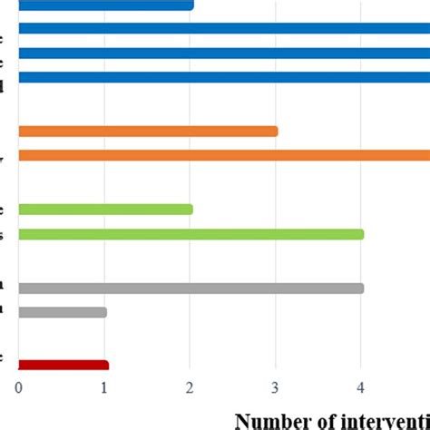 Types Of Outcomes Evaluated In 18 Interventions Download Scientific