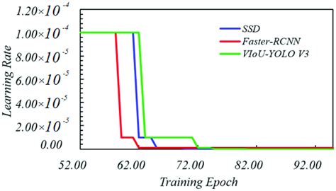 Learning Rate Versus Training Epoch Download Scientific Diagram