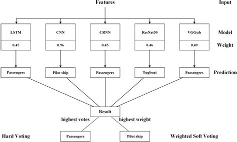 Soft Voting The Picture Shows The Difference Between Soft And Hard